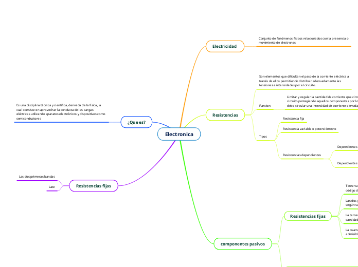 Electronica - Mind Map