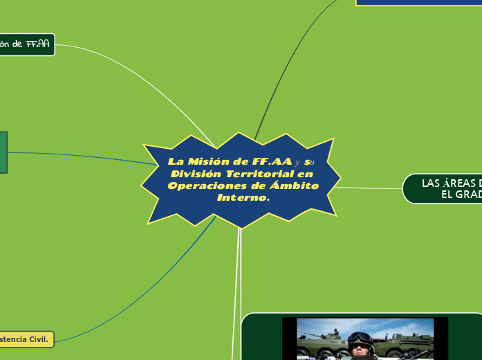 La Misión de FF.AA y su División Territori...- Mind Map