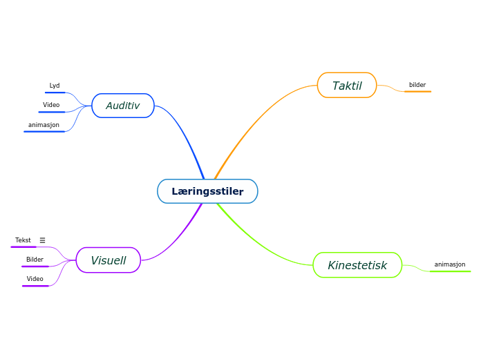 Læringsstiler - Mind Map