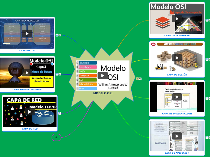 MODELO OSI - Mind Map