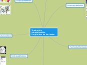 Tipología y caracterización lingüística de...- Mind Map