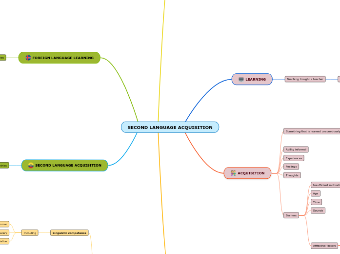 SECOND LANGUAGE ACQUISITION - Mind Map
