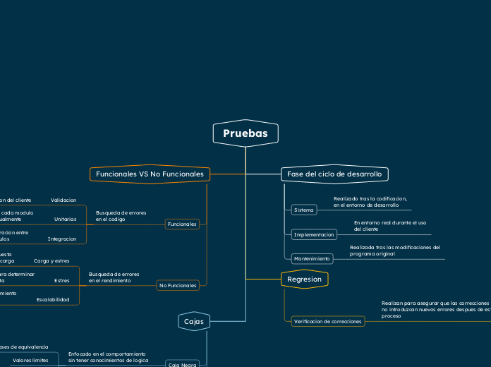 Pruebas - Mind Map