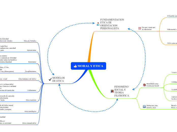 MORAL Y ETICA - Mind Map