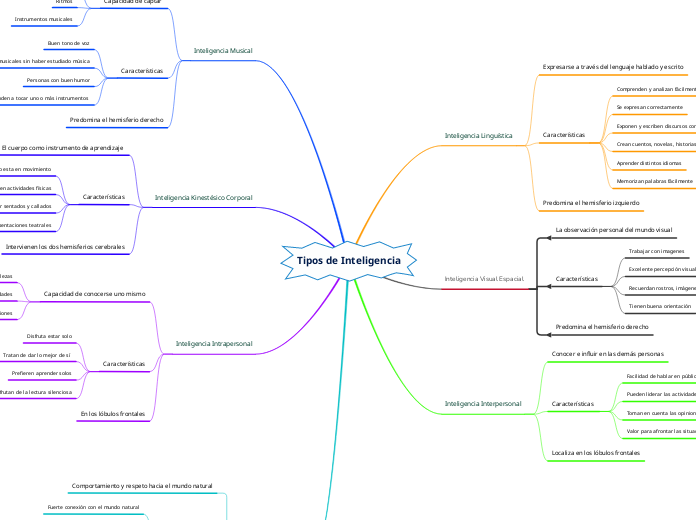 Tipos de Inteligencia - Mind Map