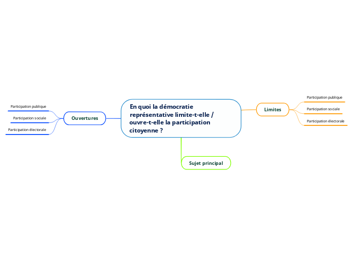 En quoi la démocratie représentative limit...- Mind Map