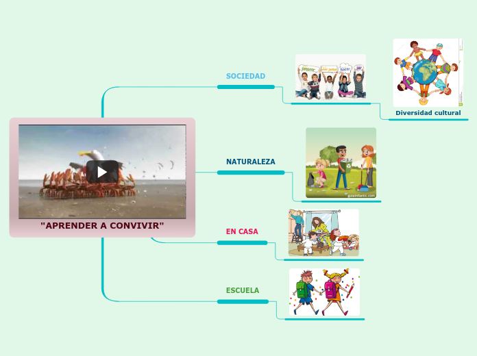 'APRENDER A CONVIVIR' - Mind Map