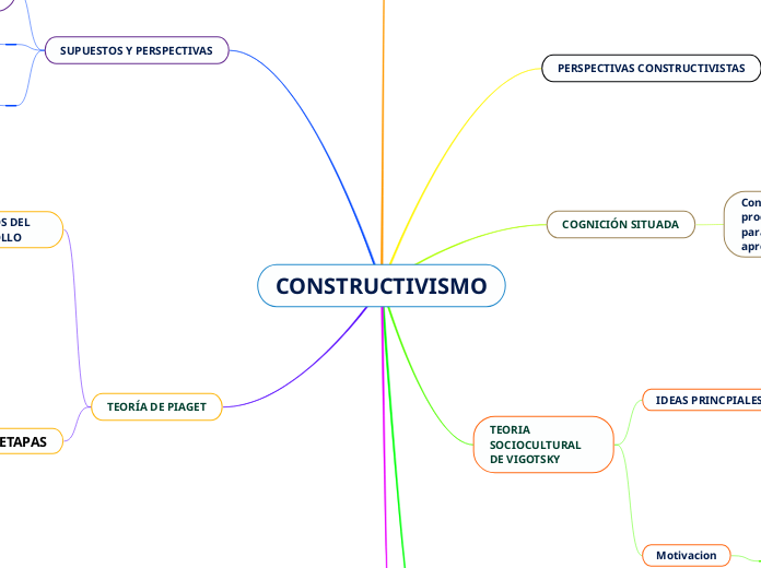 CONSTRUCTIVISMO - Mind Map