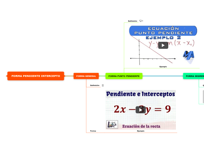 FORMA PENDIENTE INTERCEPTO - Mind Map