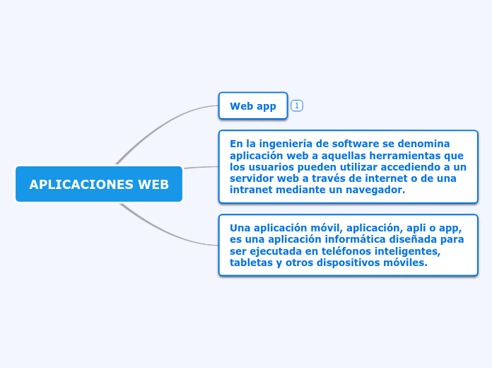 APLICACIONES WEB - Mind Map
