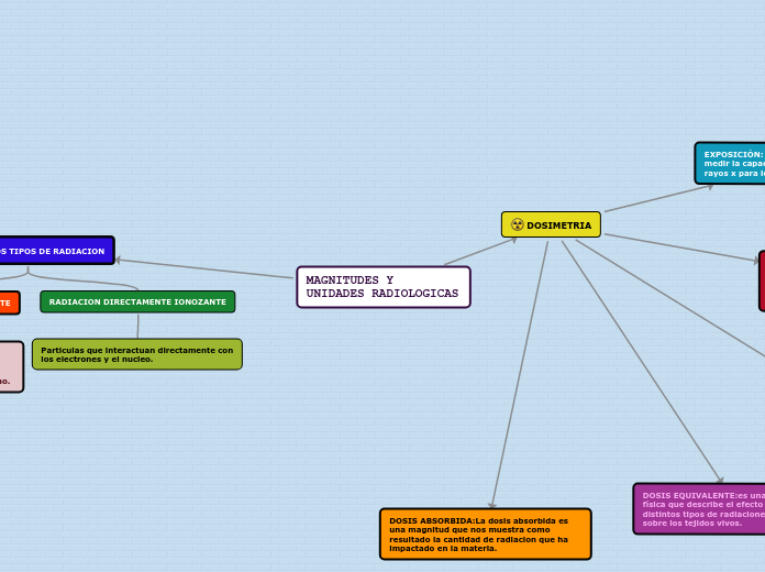 MAGNITUDES Y UNIDADES DOSIMETRICAS - Mind Map