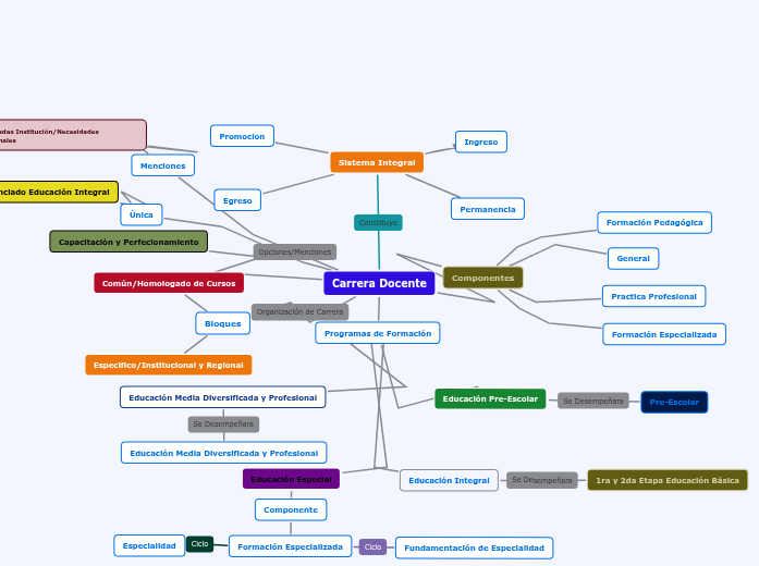 Carrera Docente - Concept Map