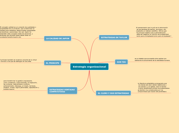 Estrategia organizacional - Mind Map