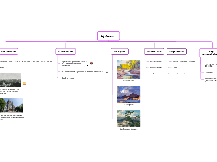 Aj Casson - Mind Map