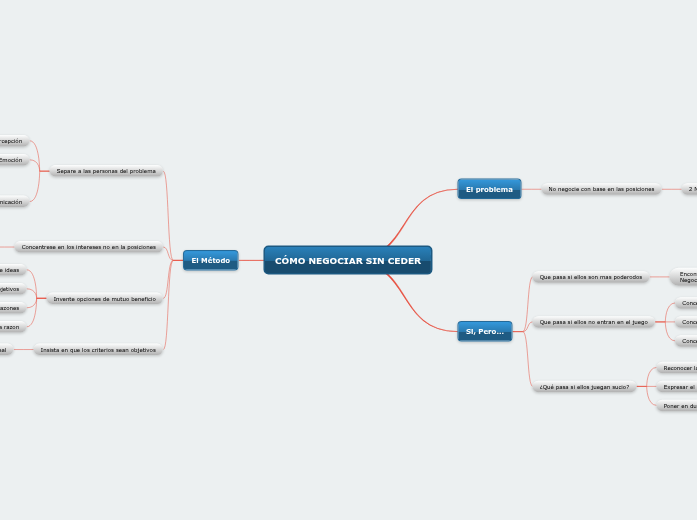 CÓMO NEGOCIAR SIN CEDER - Mind Map
