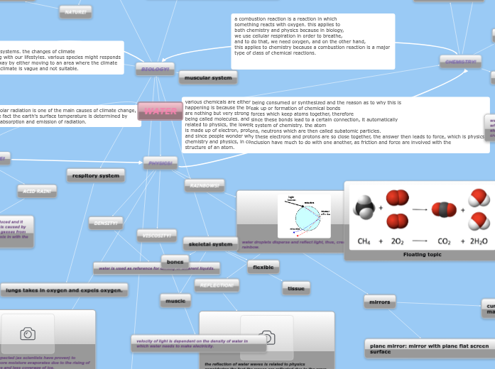 WATER - Concept Map