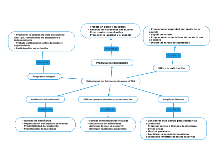 Estrategias de Intervención para el TEA - Mind Map