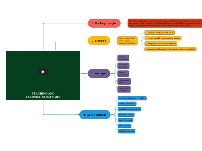TEACHING AND LEARNING STRATEGIES - Mind Map