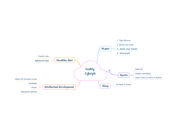 Healthy Lifestyle - Mind Map