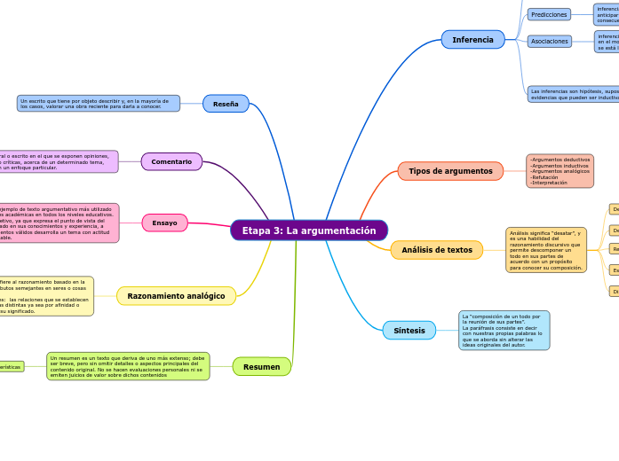 Etapa 3: La argumentación - Mind Map