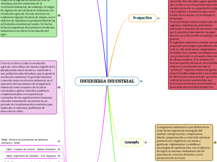 INGENIERIA INDUSTRIAL - Mind Map