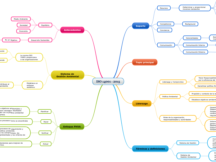 ISO 14001 - 2015 - Mind Map