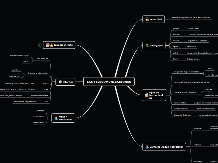 LAS TELECOMUNICASIONES - Mind Map