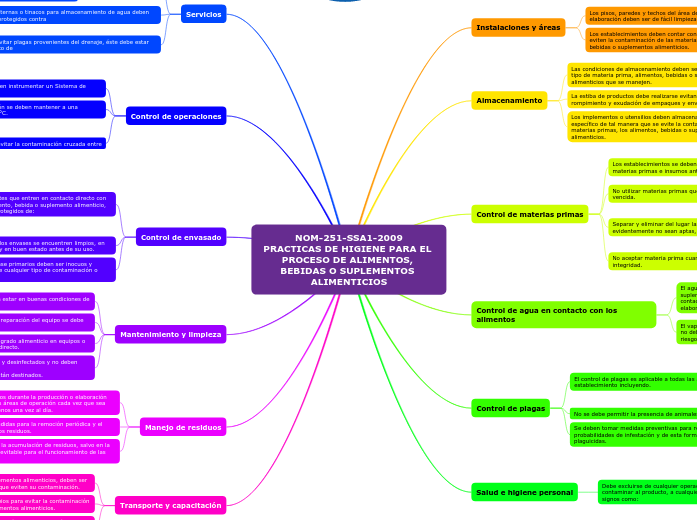 NOM-251-SSA1-2009 PRACTICAS DE HIGIENE PAR...- Mind Map