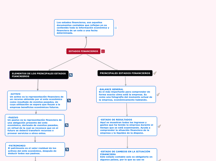 ESTADOS FINANCIEROS - Mind Map
