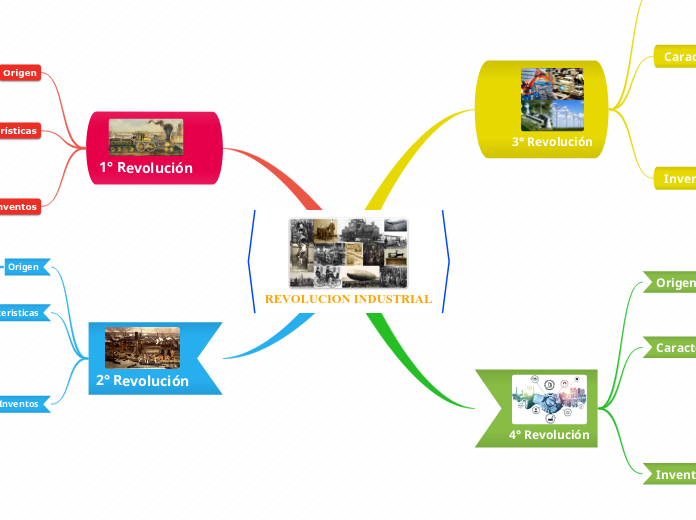 REVOLUCION INDUSTRIAL - Mind Map