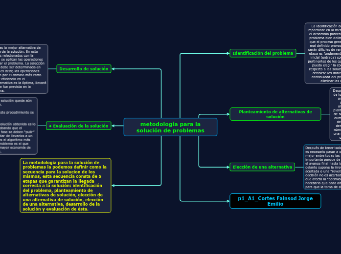 metodología para la solución de problemas - Mind Map