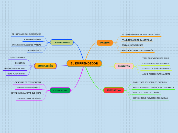 EL EMPRENDEDOR - Mind Map