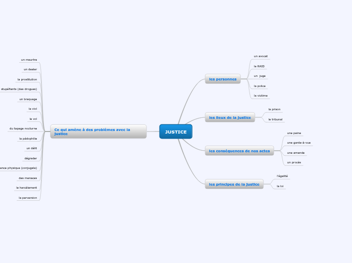 JUSTICE 4A 2018-2019 - Mind Map