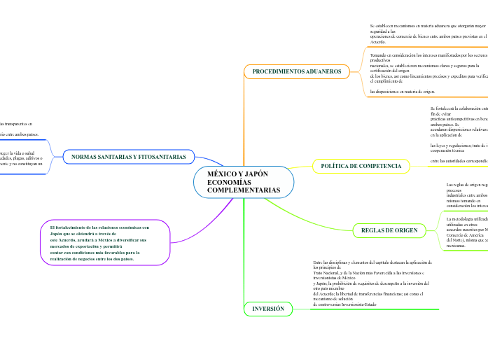 MÉXICO Y JAPÓN ECONOMÍAS COMPLEMENTARIAS - Mind Map