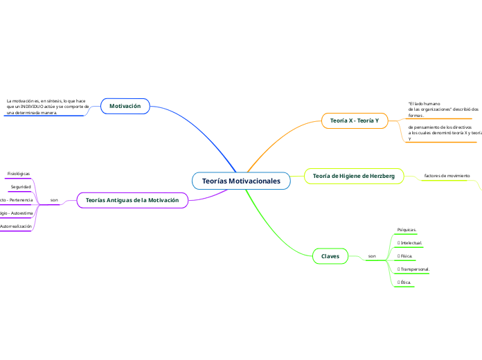 Teorías Motivacionales - Mind Map