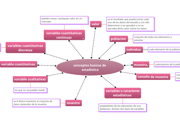 conceptos basicos de estadistica - Mind Map