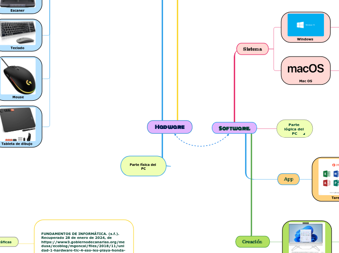 Hadware - Mind Map