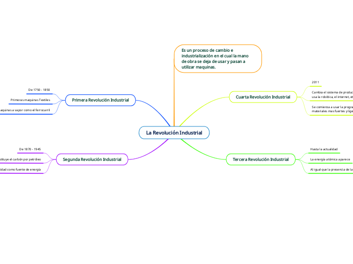 La Revolución Industrial - Mind Map