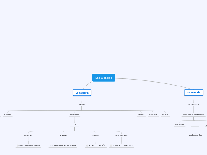 Las Ciencias - Mind Map