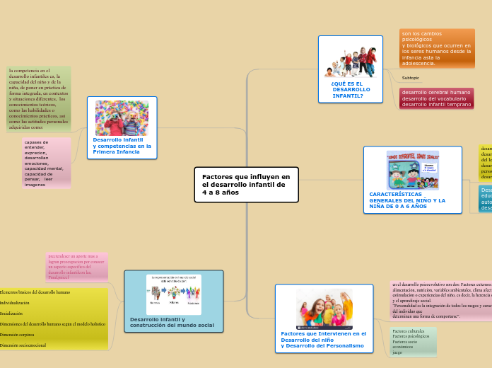Factores que influyen en el desarrollo inf...- Mind Map