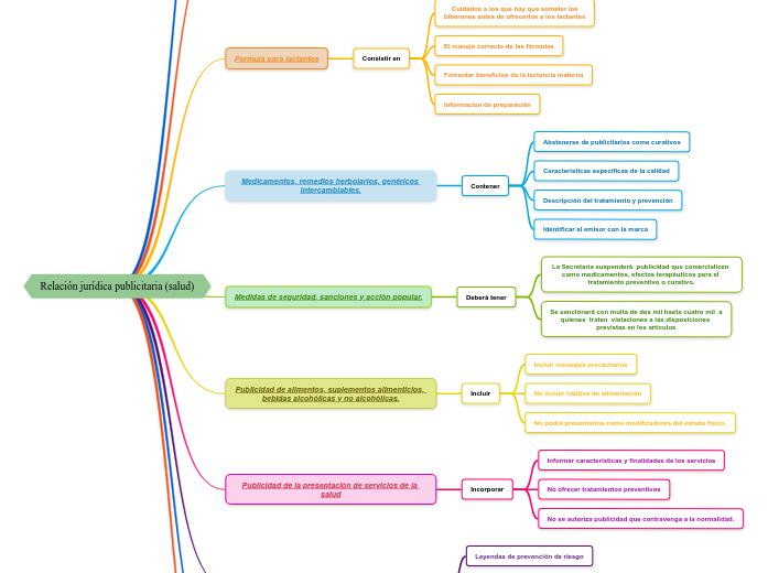 Mapa - Mind Map