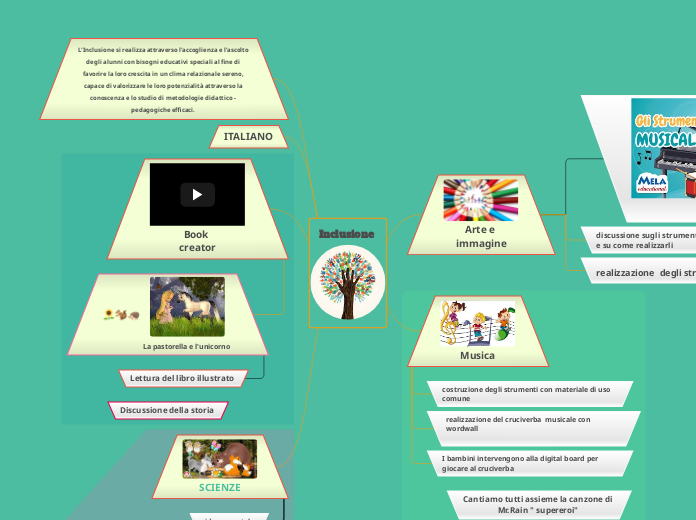 Inclusione - Mind Map