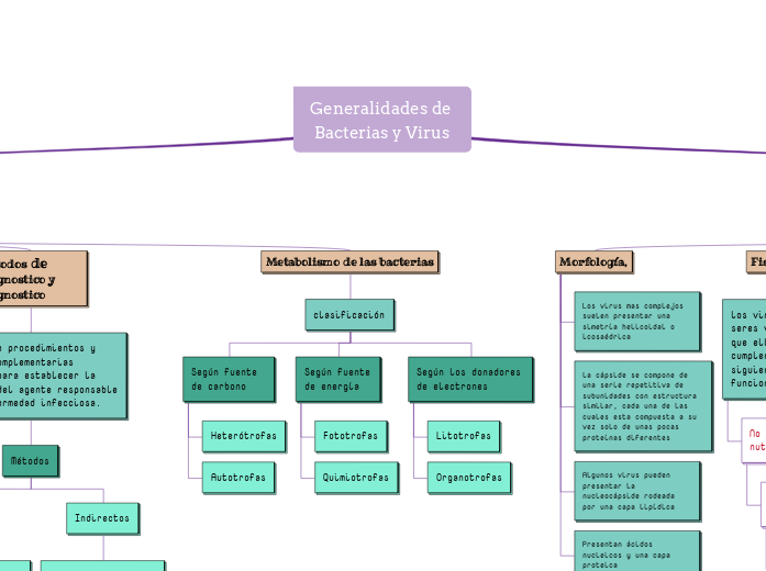 Generalidades de Bacterias y Virus - Mind Map