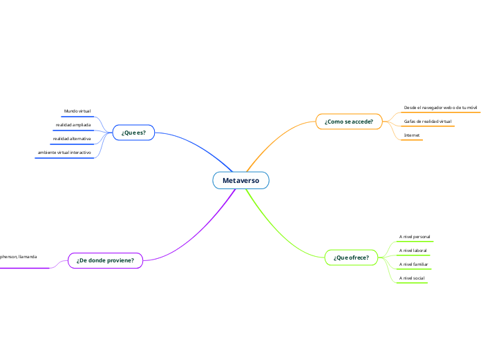 Metaverso - Mind Map