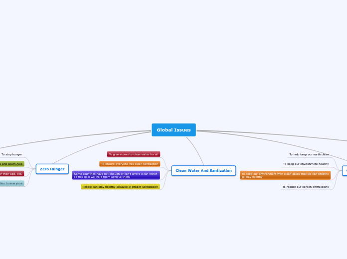 Global Issues - Mind Map