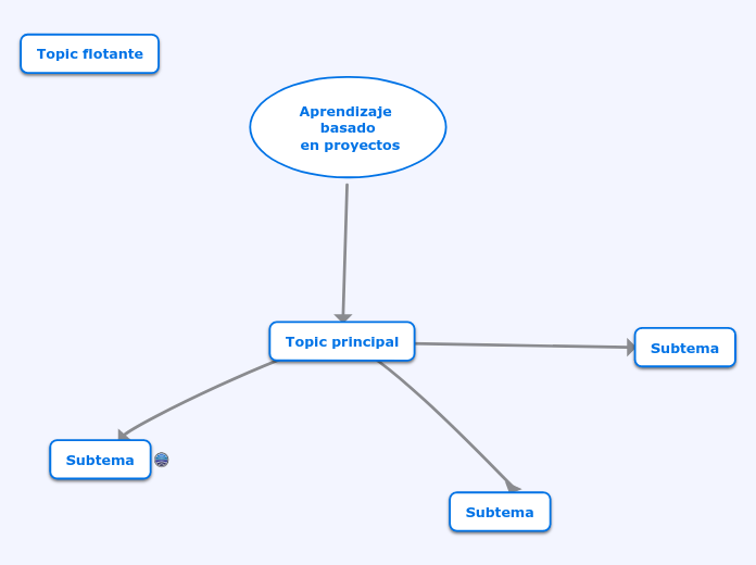 Aprendizaje basado en proyectos - Mind Map Aprendizaje basado en proyectos - Mind Map