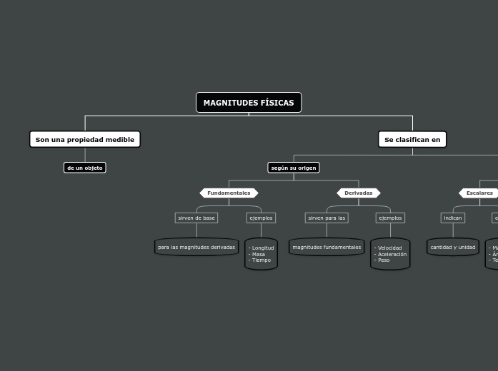MAGNITUDES FÍSICAS - Mind Map
