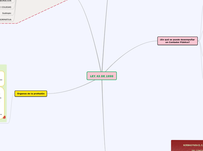 LEY 43 DE 1990 - Mind Map