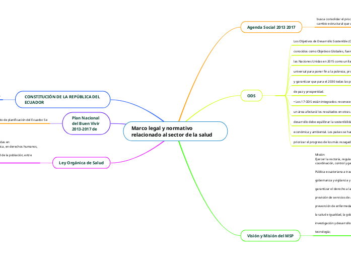 Marco legal y normativo relacionado al sec...- Mind Map