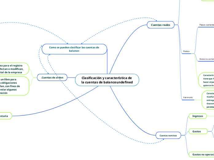 Clasificación y característica de la cuent...- Mind Map